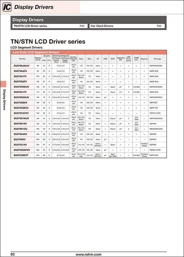 Display Driver | LAPIS Technology