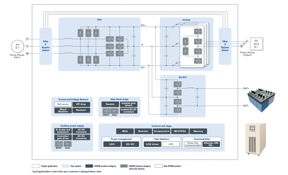 산업용 UPS - 100kVA｜에너지｜산업기기 | 로옴 주식회사 - ROHM Semiconductor
