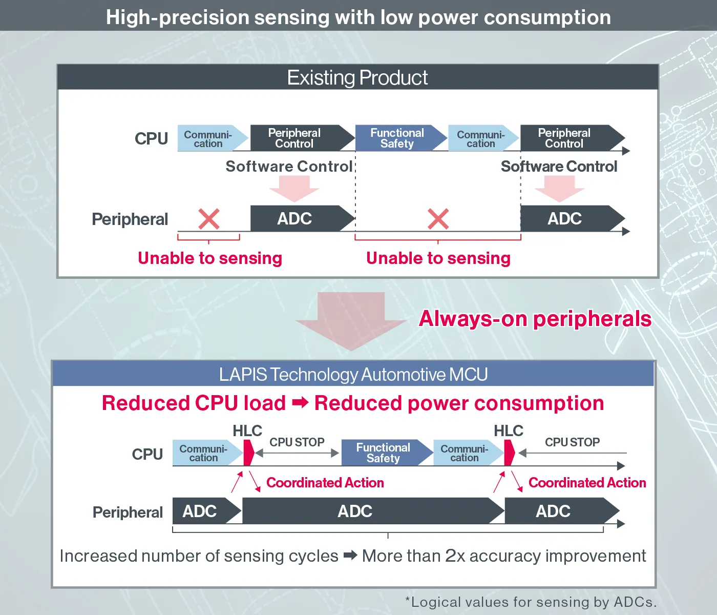 Automotive MCUs(32bit) - 제품 검색 결과 | 로옴 주식회사 – ROHM Semiconductor