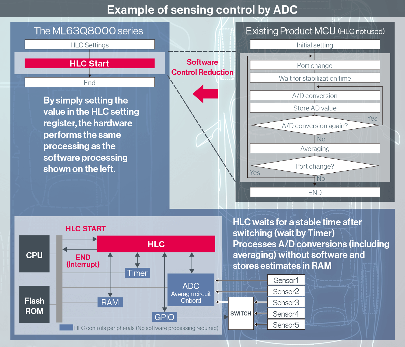 Automotive MCU 32bit - 제품 검색 결과 | 로옴 주식회사 – ROHM Semiconductor