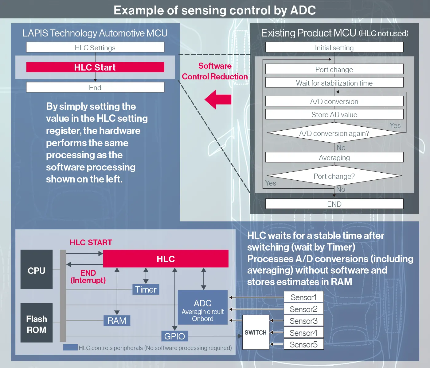 Automotive Mcus32bit 제품 검색 결과 로옴 주식회사 Rohm Semiconductor