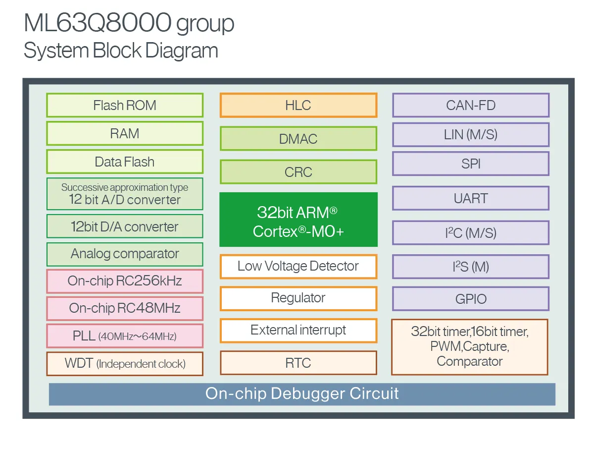 Automotive Mcus32bit 제품 검색 결과 로옴 주식회사 Rohm Semiconductor