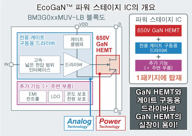 서버 Ac 어댑터 등의 저손실화와 소형화에 기여하는 Ecogan™ 파워 스테이지 Ic 「bm3g0xxmuv Lb」 개발