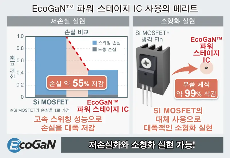서버 Ac 어댑터 등의 저손실화와 소형화에 기여하는 Ecogan™ 파워 스테이지 Ic 「bm3g0xxmuv Lb」 개발