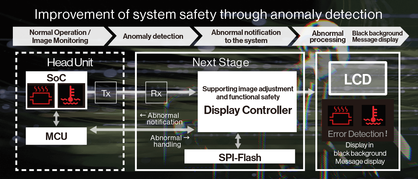 Display Controller Series for Small to Medium-Sized TFT LCD