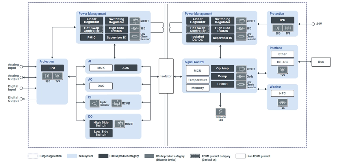 Factory Automation Fa｜산업기기 로옴 주식회사 Rohm Semiconductor