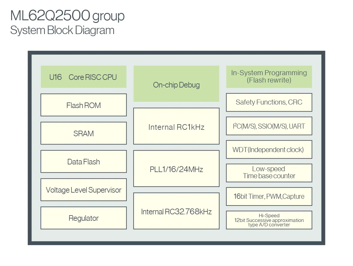 Low Power Consumption ML62Q2000 Series / ML62Q2500 Group (U16) - 제품 검색 ...