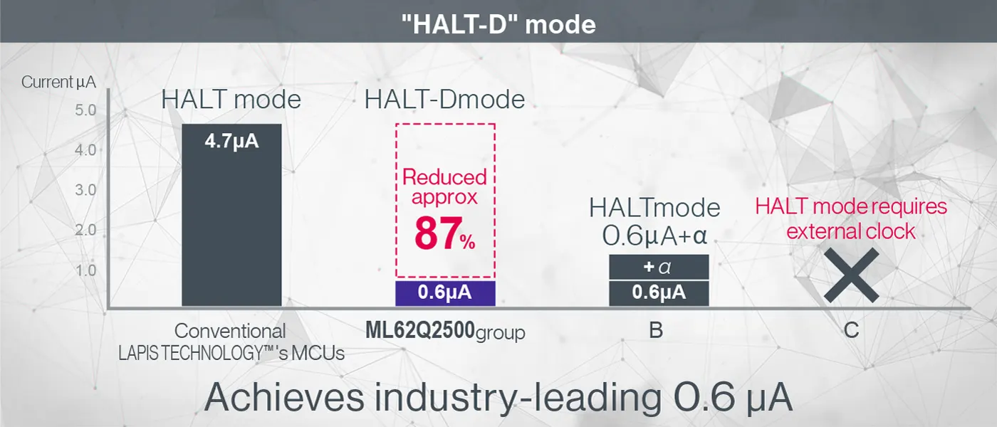 Low Power Consumption ML62Q2000 Series / ML62Q2500 Group (U16) - 제품 검색 ...
