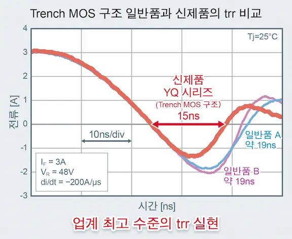 Trench MOS 구조 채용으로, 트레이트 오프 관계인 VF와 IR을 기존품 대비 대폭 개선 100V 내압으로 업계 최고 수준※의 trr을 실현한 SBD 「YQ 시리즈 ...