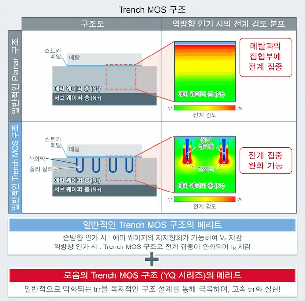Trench MOS 구조 채용으로, 트레이트 오프 관계인 VF와 IR을 기존품 대비 대폭 개선 100V 내압으로 업계 최고 수준 ...
