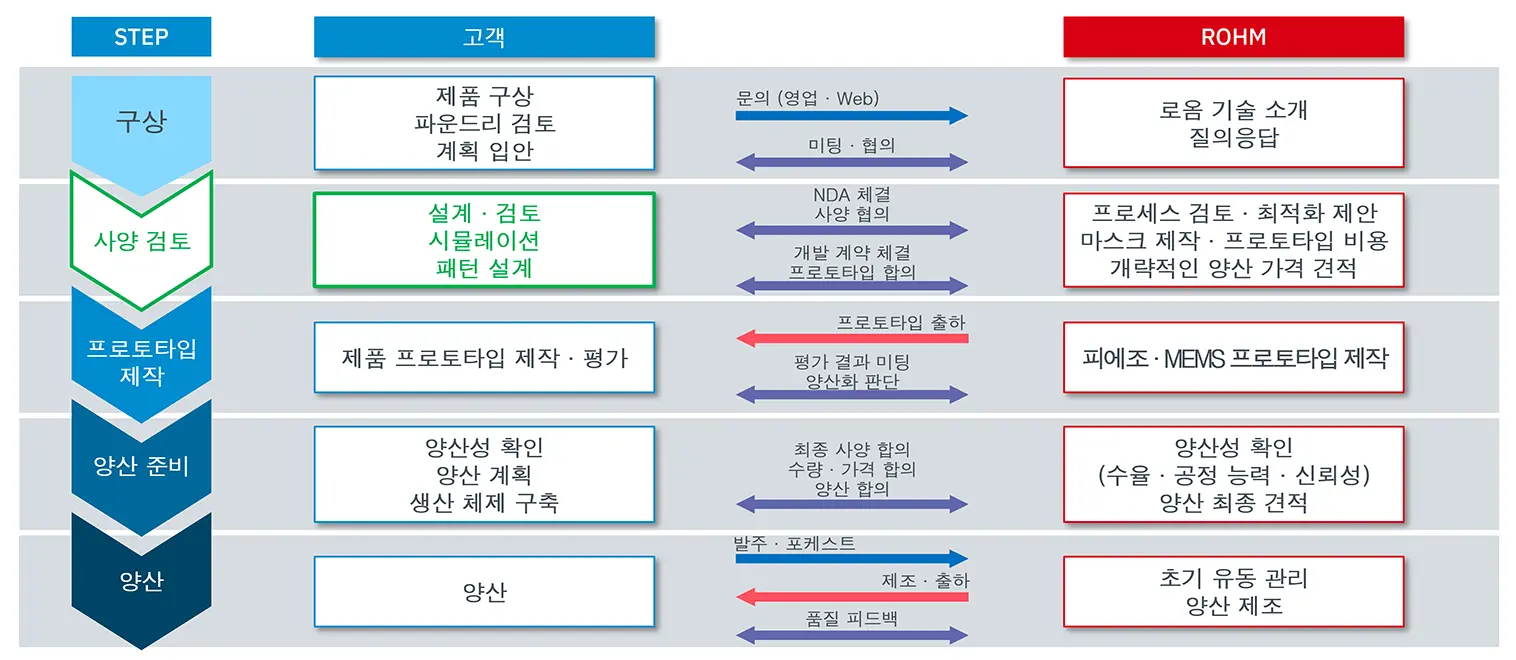 박막 피에조 MEMS | 파운드리 | 로옴 주식회사 - ROHM Semiconductor