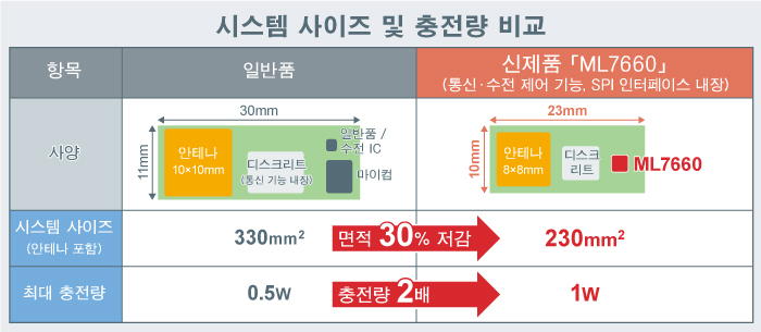 최대 1w 충전 가능한 무선 충전 칩 세트 「ml766x」 개발 로옴 주식회사 Rohm Semiconductor