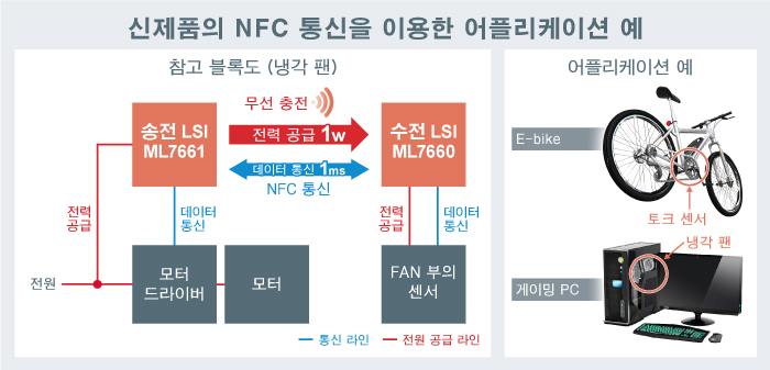 최대 1w 충전 가능한 무선 충전 칩 세트 「ml766x」 개발 로옴 주식회사 Rohm Semiconductor