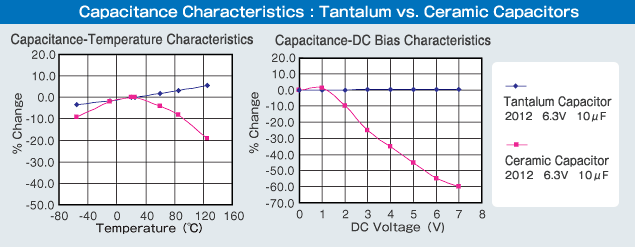 TCT Series of bottom electrode tantalum capacitors | 로옴 주식회사 - ROHM ...