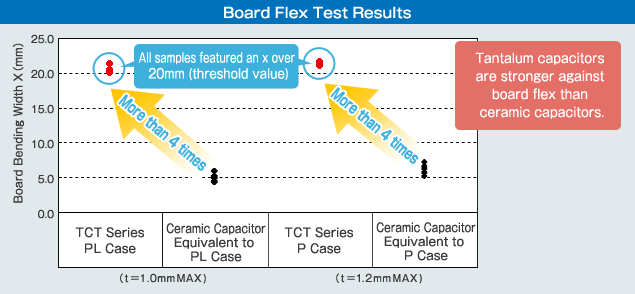 TCT Series of bottom electrode tantalum capacitors | 로옴 주식회사 - ROHM ...