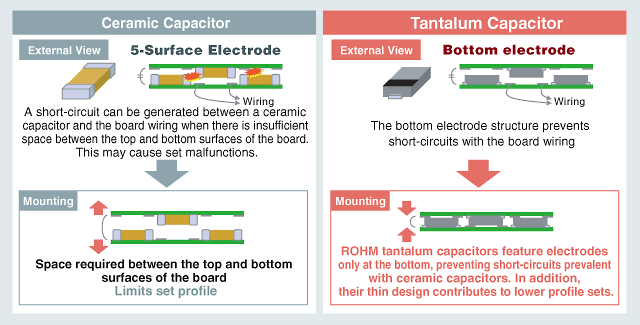TCT Series of bottom electrode tantalum capacitors | 로옴 주식회사 - ROHM ...